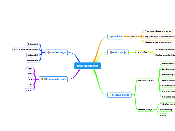 Moja budućnost - Elmetérkép